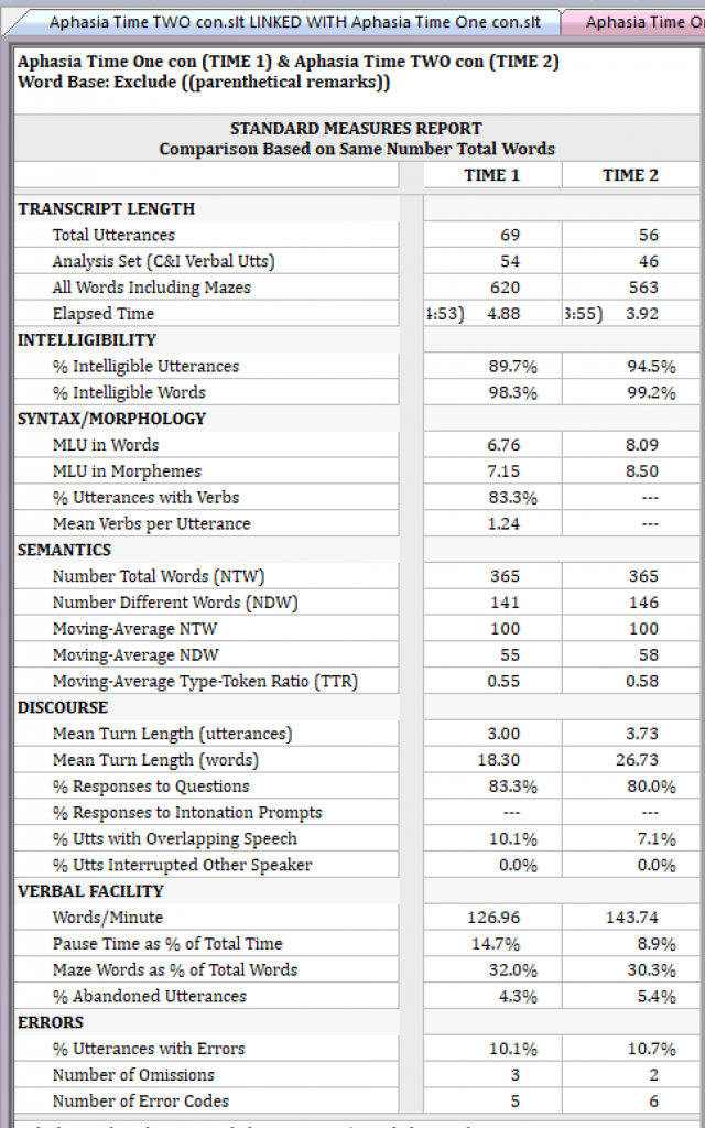 Language Sample Analysis For Adult Neurogenic Populations